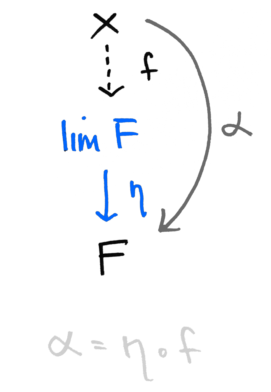 Limits and Colimits, Part 2 (Definitions)